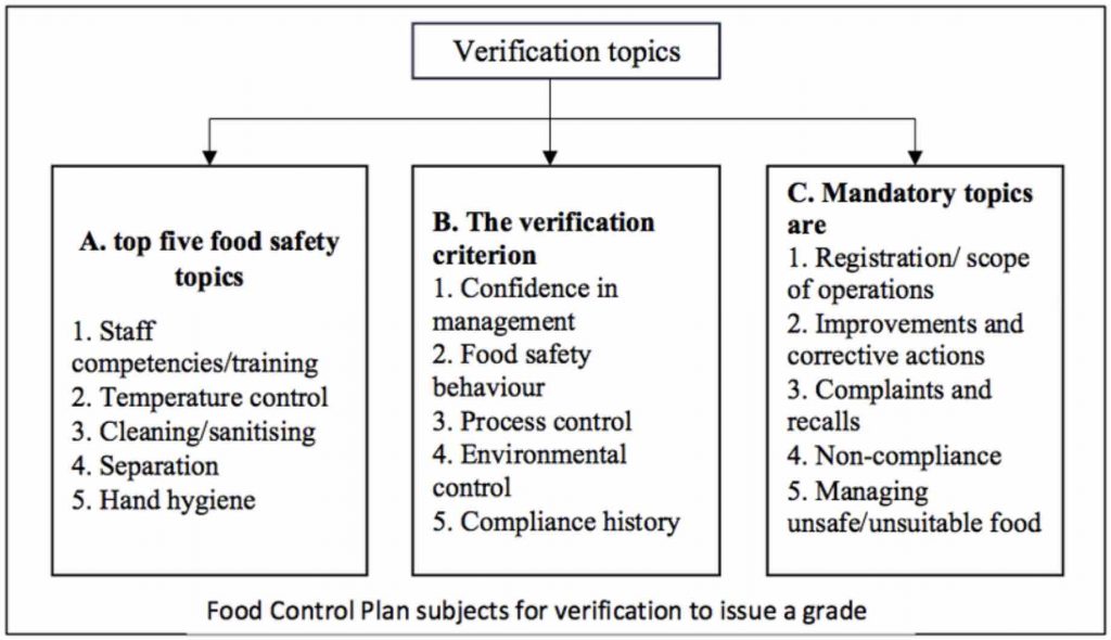 Auckland Council New Food Safety Grading: 5 Main Criteria an A grade is ...