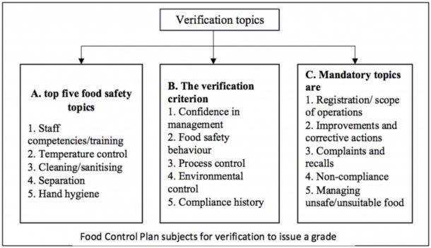 Auckland Council New Food Safety Grading: 5 Main Criteria an A grade is ...