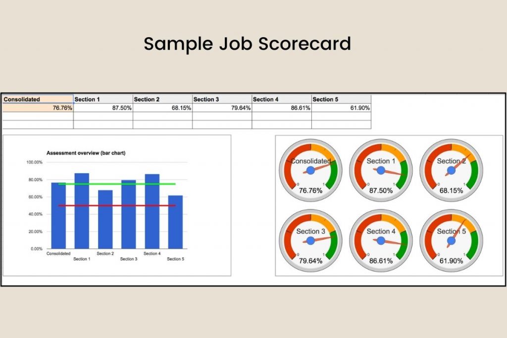 Digitised Job Scorecard - Food Safe - Food Safety Services