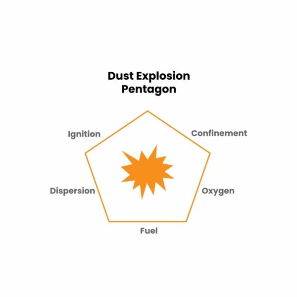 Dryer Safety and Dust Explosion Training - Safety Courses - Food Safe